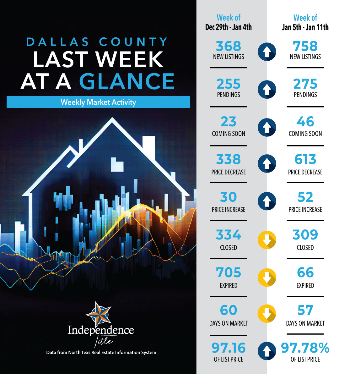 Weekly Stats - DFW - Independence Title